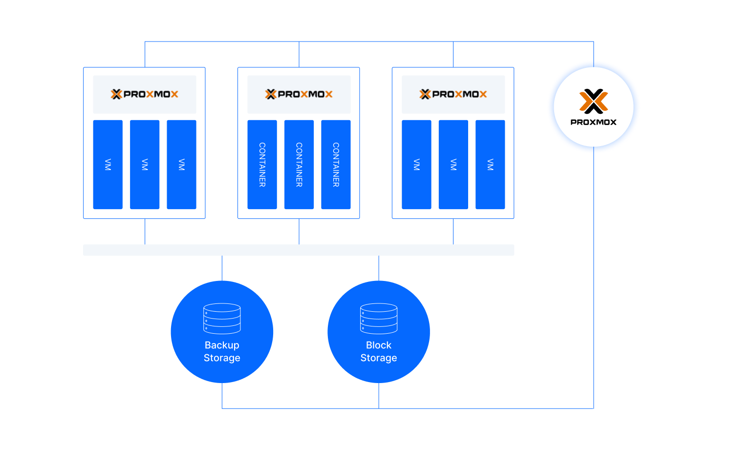 Proxmox 공식 기술지원 파트너, 구축 및 기술지원 서비스