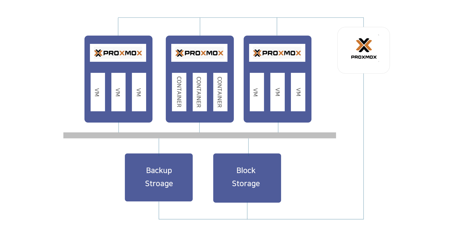 Proxmox 공식 기술지원 파트너, 구축 및 기술지원 서비스